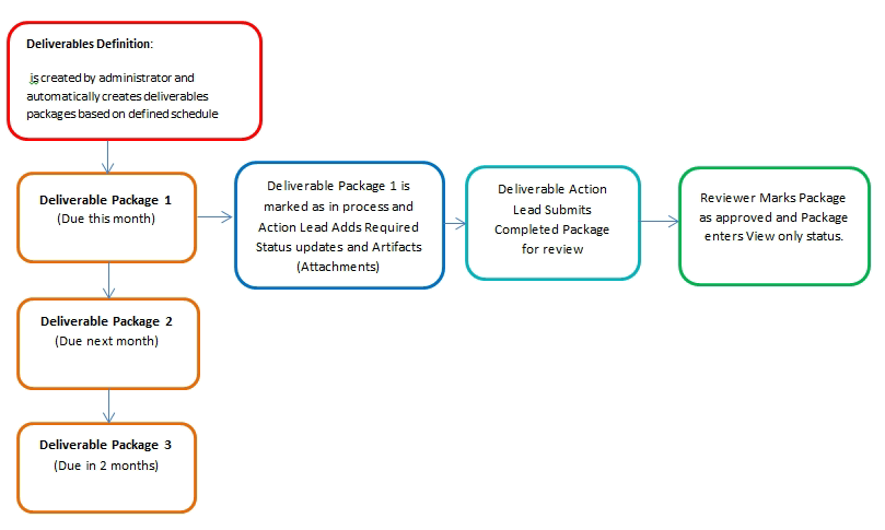 Deliverables